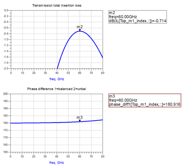 60 GHz on-chip balun transformer: interleaved or overlay? | Dr ...