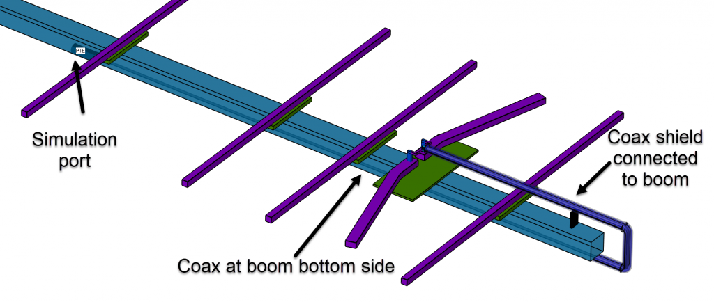 Yagi antenna simulation: Balun | Dr. Mühlhaus Consulting & Software GmbH