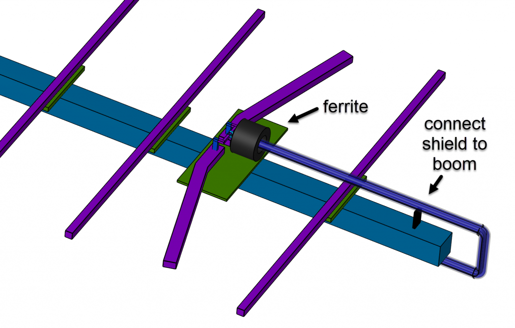Yagi antenna simulation: Balun | Dr. Mühlhaus Consulting & Software GmbH