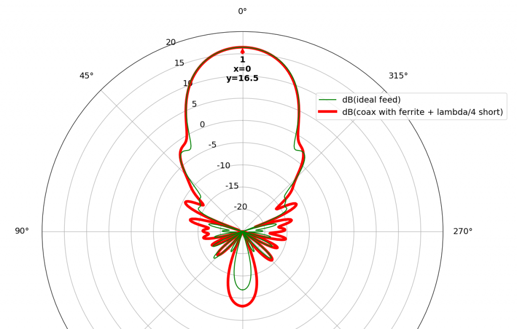 Yagi antenna simulation: Balun | Dr. Mühlhaus Consulting & Software GmbH