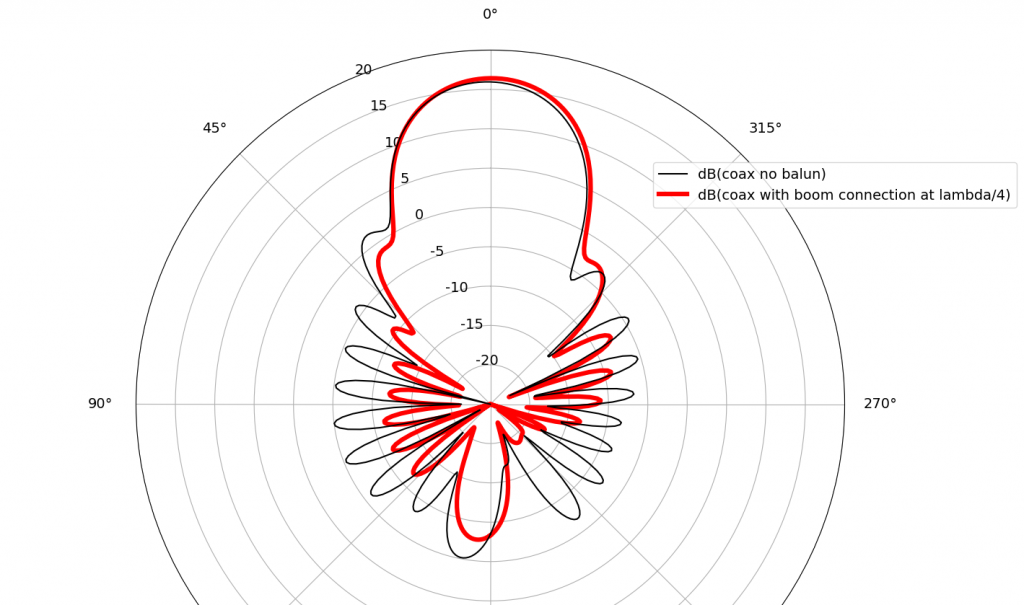 Yagi antenna simulation: Balun | Dr. Mühlhaus Consulting & Software GmbH